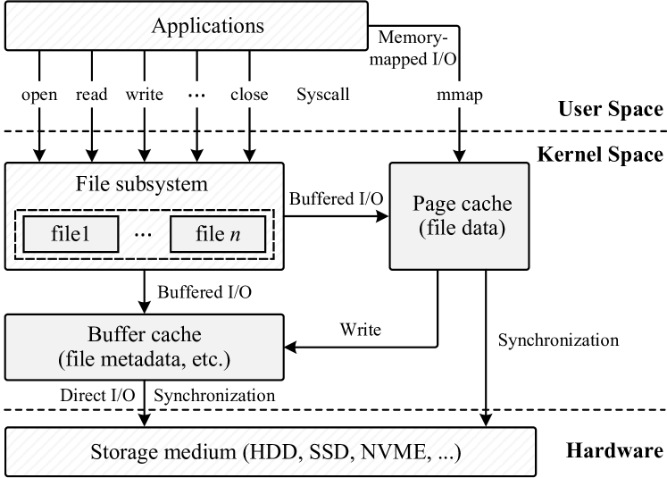 [2312.11501] Sync+Sync: Software Cache Write Covert Channels Exploiting Memory-disk Synchronization