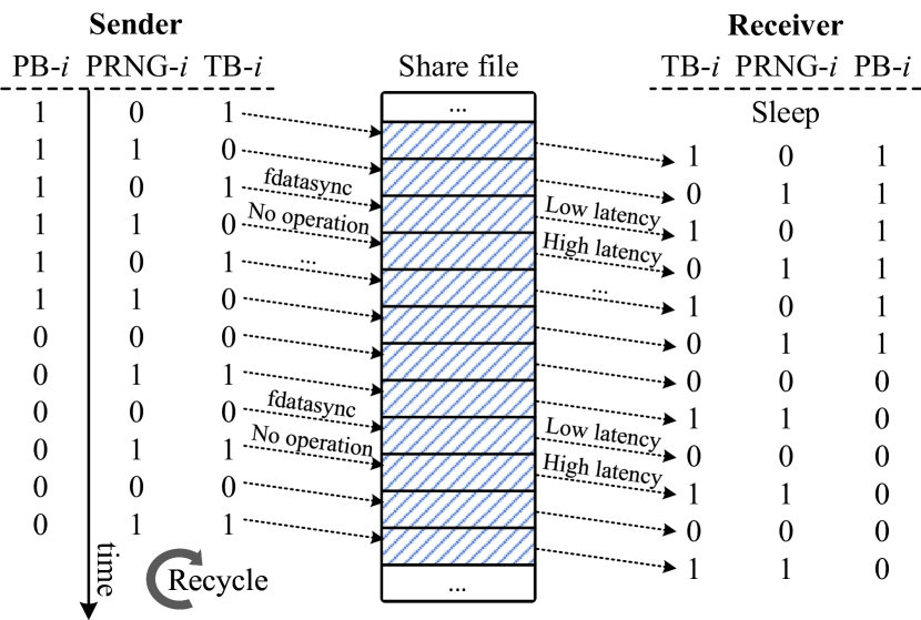 [2312.11501] Sync+Sync: Software Cache Write Covert Channels Exploiting Memory-disk Synchronization