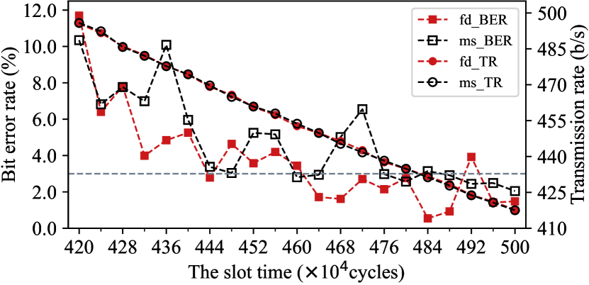 [2312.11501] Sync+Sync: Software Cache Write Covert Channels Exploiting Memory-disk Synchronization