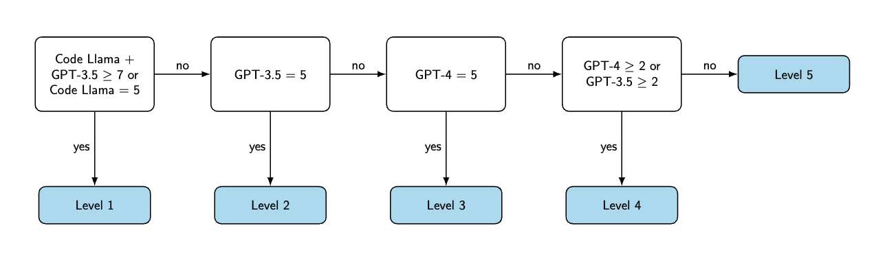 [2312.11511] ComplexityNet: Increasing LLM Inference Efficiency by ...