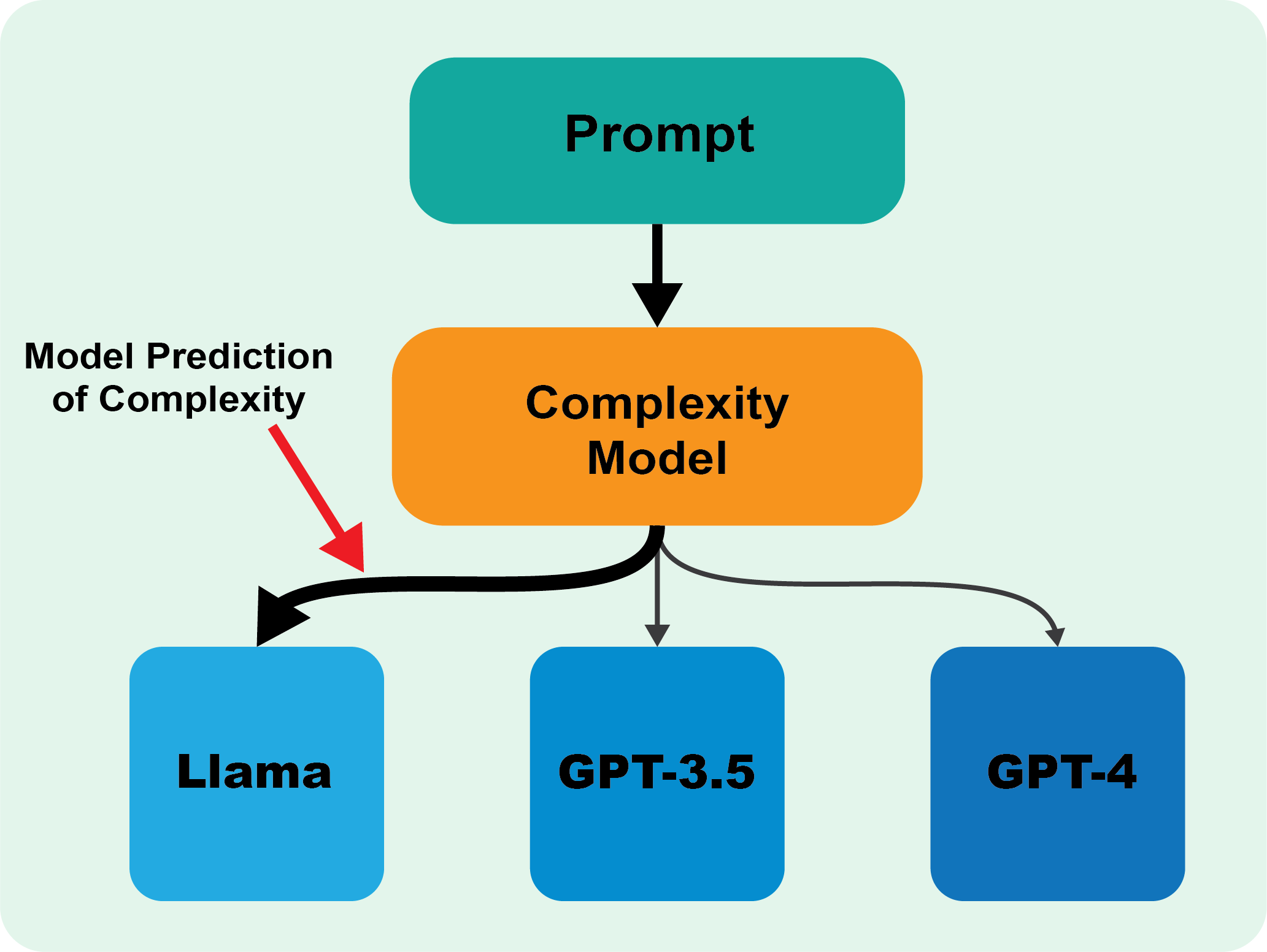 [2312.11511] ComplexityNet: Increasing LLM Inference Efficiency by ...
