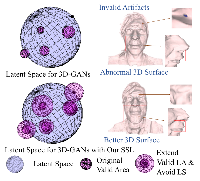 [2312.11856] Self-supervised Learning for Enhancing Geometrical Modeling in 3D-Aware Generative ...