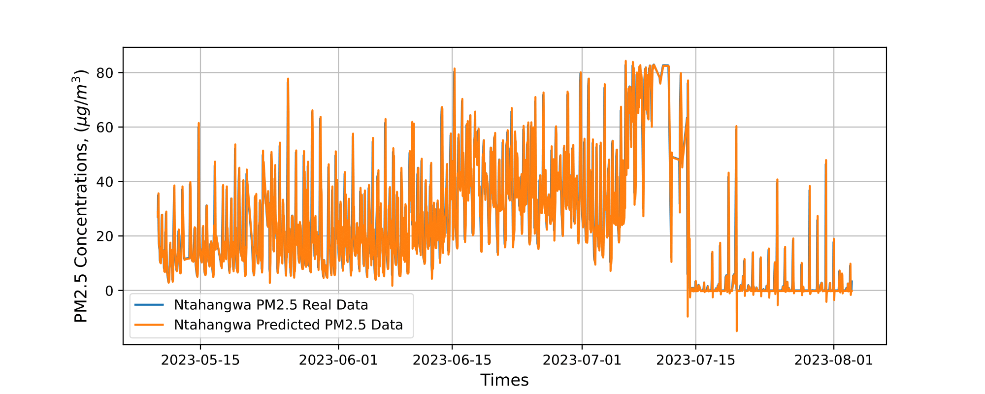 [2312.12003] Modelling and characterization of fine Particulate Matter dynamics in Bujumbura ...
