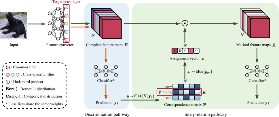 [2312.12068] PICNN: A Pathway towards Interpretable Convolutional Neural Networks