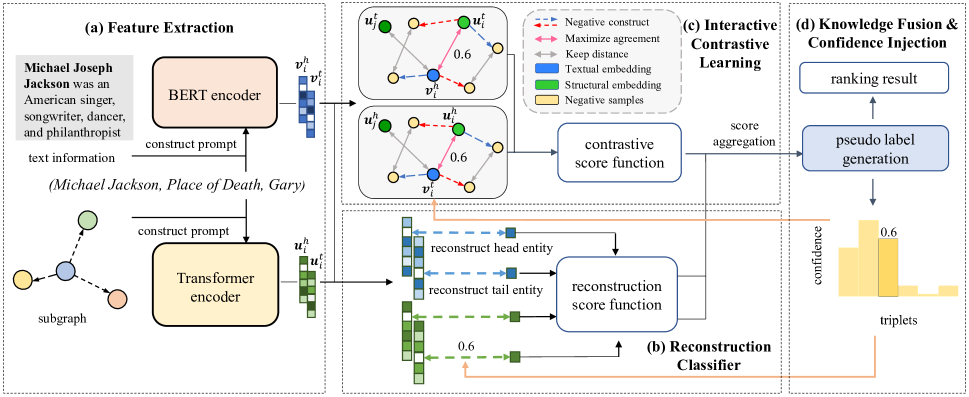 [2312.12108] Knowledge Graph Error Detection with Contrastive Confidence Adaption