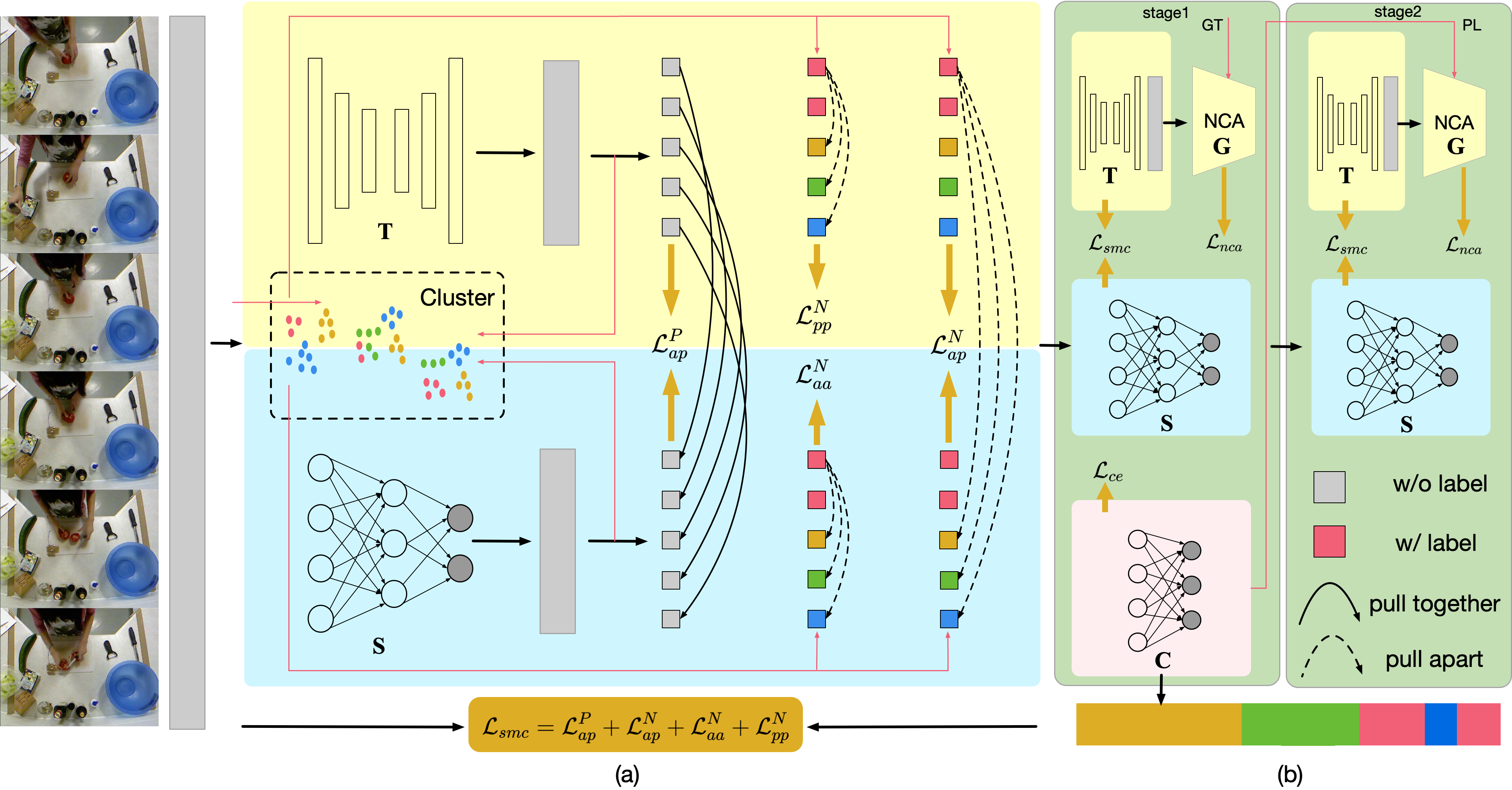 [2312.12347] SMC-NCA: Semantic-guided Multi-level Contrast for Semi-supervised Action Segmentation