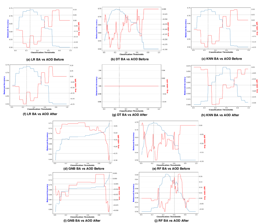 [2312.12560] Comprehensive Validation on Reweighting Samples for Bias Mitigation via AIF360