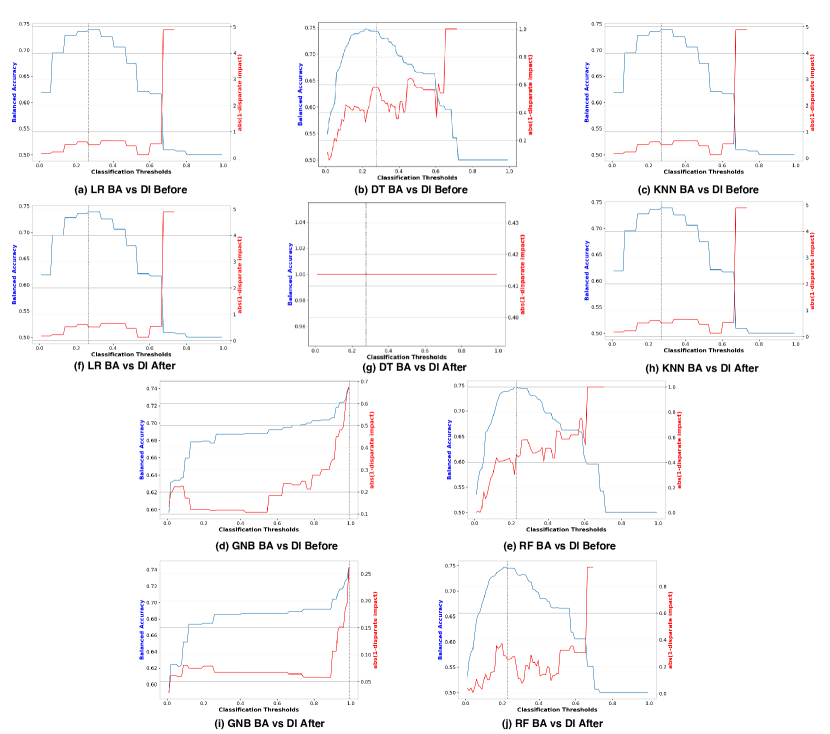 [2312.12560] Comprehensive Validation on Reweighting Samples for Bias Mitigation via AIF360