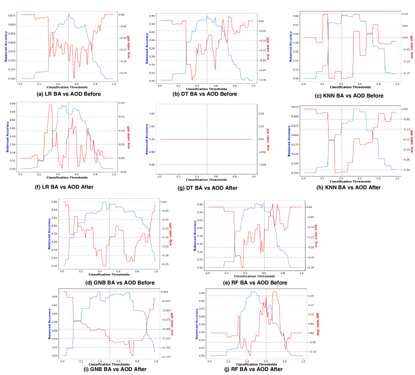 [2312.12560] Comprehensive Validation on Reweighting Samples for Bias Mitigation via AIF360