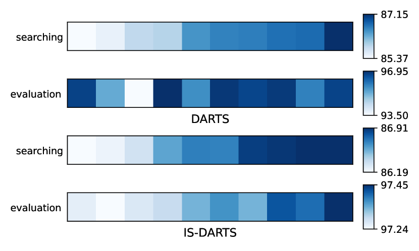 [2312.12648] IS-DARTS: Stabilizing DARTS through Precise Measurement on ...