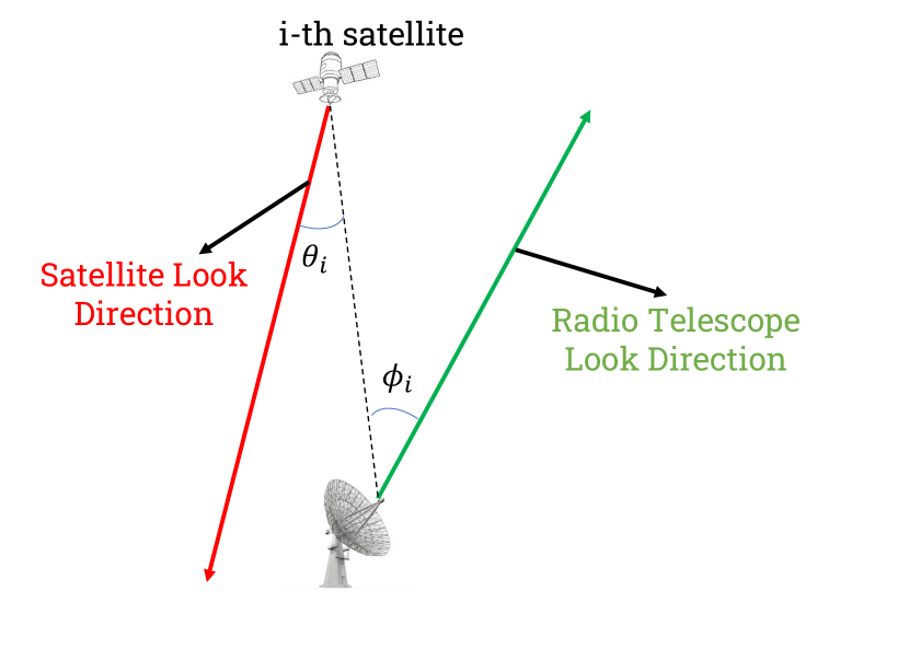 [2312.12692] Reducing Satellite Interference to Radio Telescopes Using ...