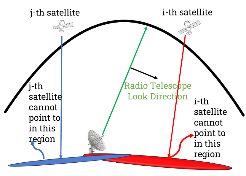 [2312.12692] Reducing Satellite Interference to Radio Telescopes Using ...