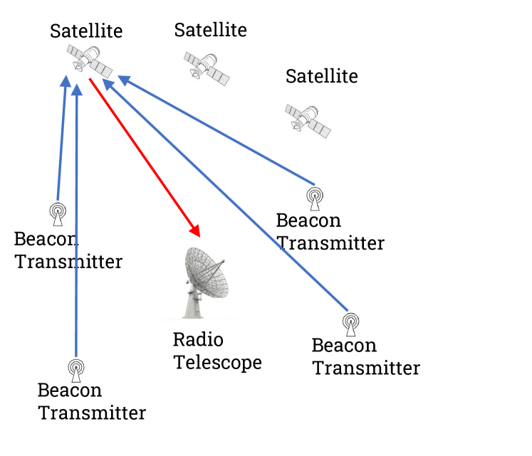 [2312.12692] Reducing Satellite Interference to Radio Telescopes Using ...