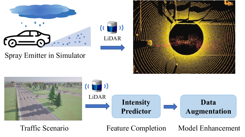 [2312.12772] Realistic Rainy Weather Simulation for LiDARs in CARLA Simulator
