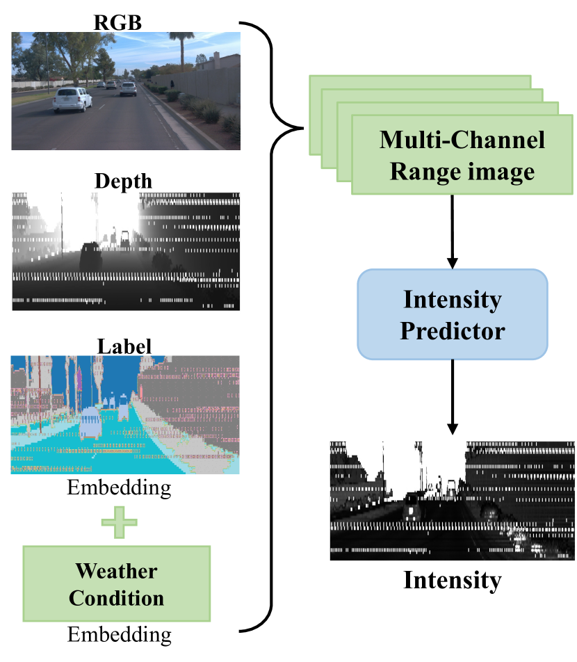 [2312 12772] Realistic Rainy Weather Simulation For Lidars In Carla