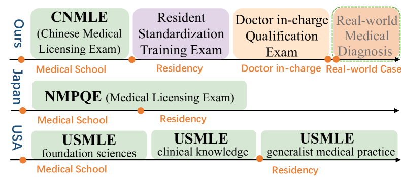 [2312.12806] MedBench: A Large-Scale Chinese Benchmark for Evaluating Medical Large Language Models