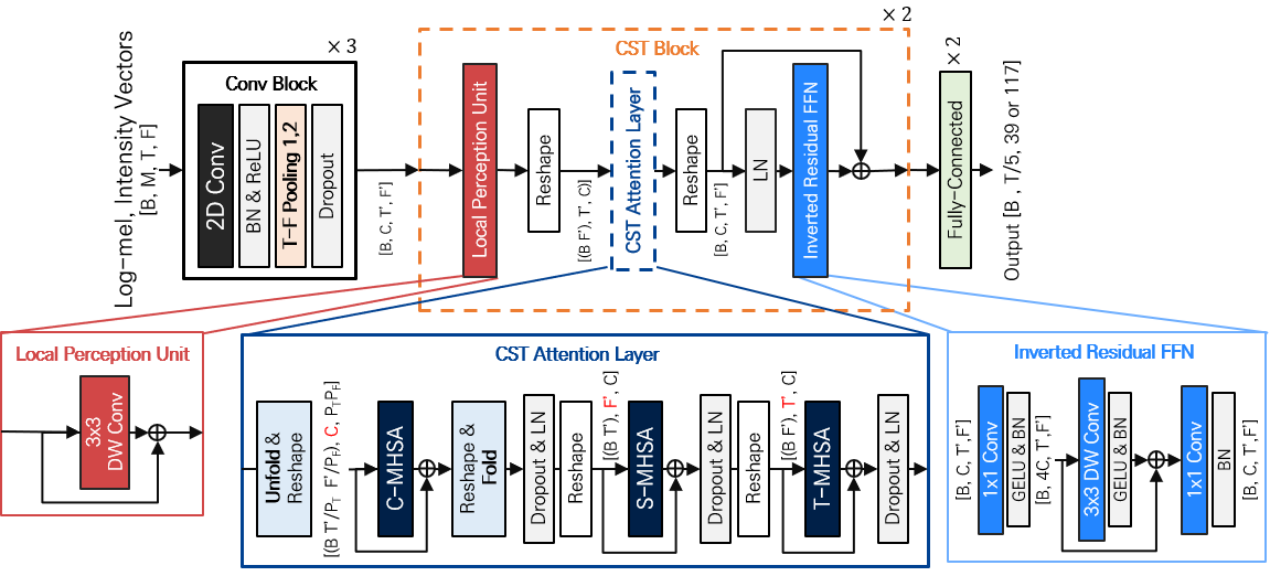 [2312.12821] CST-former: transformer with Channel-Spectro-Temporal ...