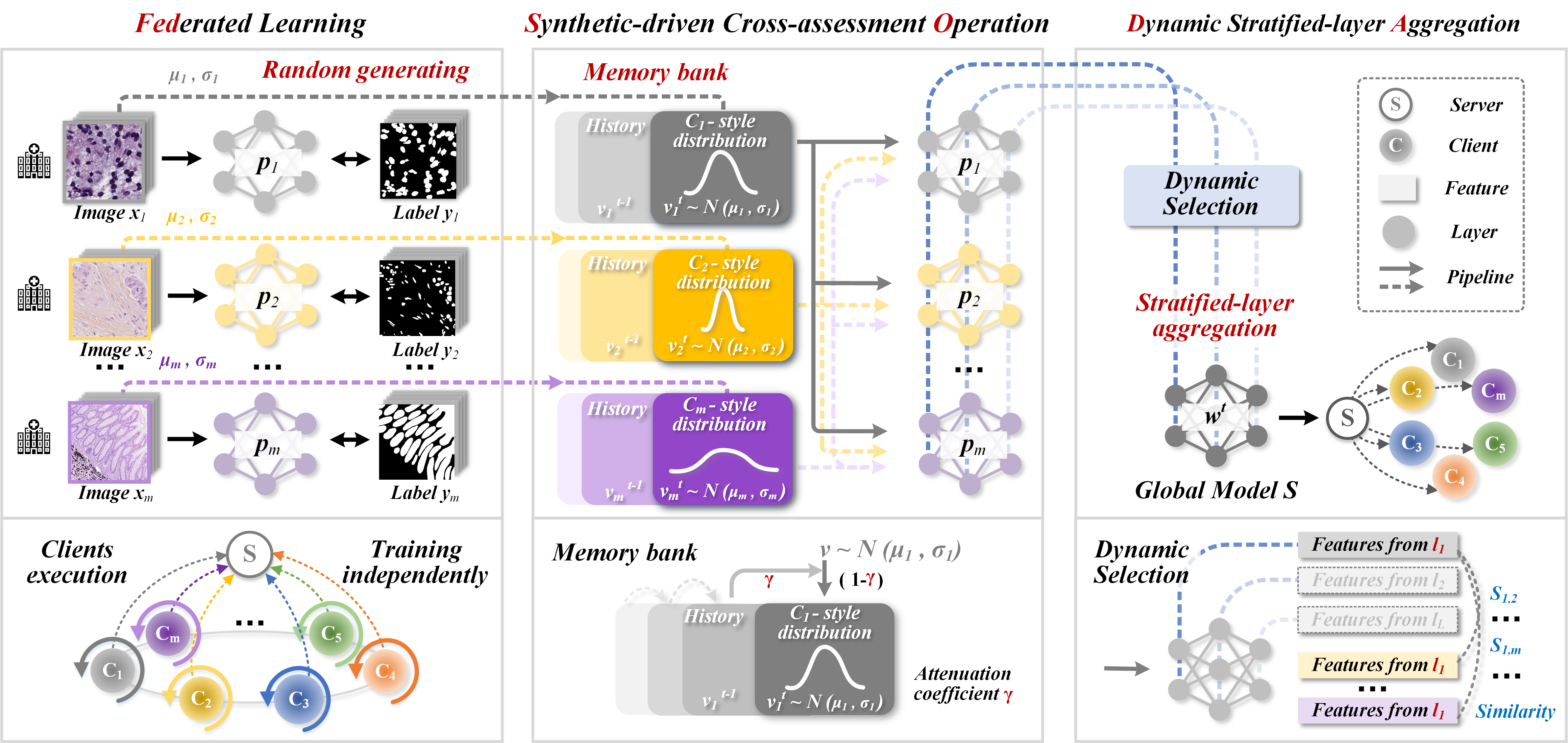[2312.12824] FedSODA: Federated Cross-assessment and Dynamic Aggregation for Histopathology ...