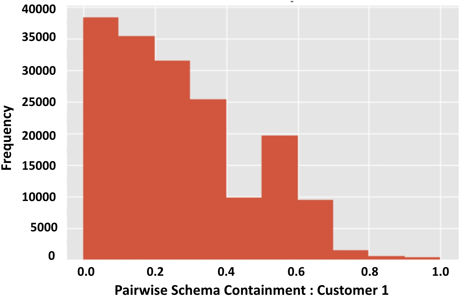 [2312.13427] R2D2: Reducing Redundancy and Duplication in Data Lakes