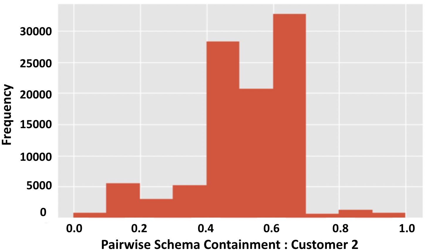 [2312.13427] R2D2: Reducing Redundancy and Duplication in Data Lakes