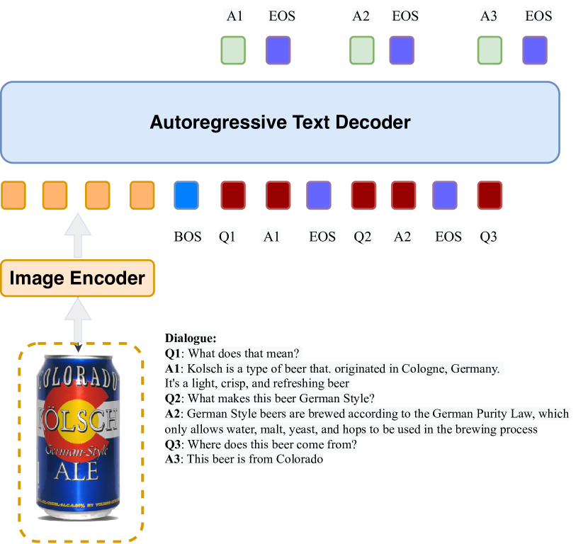 [2312.13503] InfoVisDial: An Informative Visual Dialogue Dataset by ...