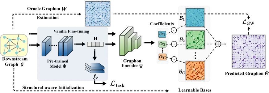[2312.13583] Fine-tuning Graph Neural Networks by Preserving Graph Generative Patterns