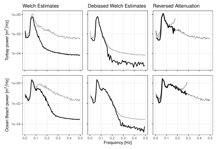 [2312.13643] Debiasing Welch’s Method for Spectral Density Estimation