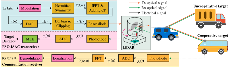 [2312.13654] Free Space Optical Integrated Sensing and Communication ...