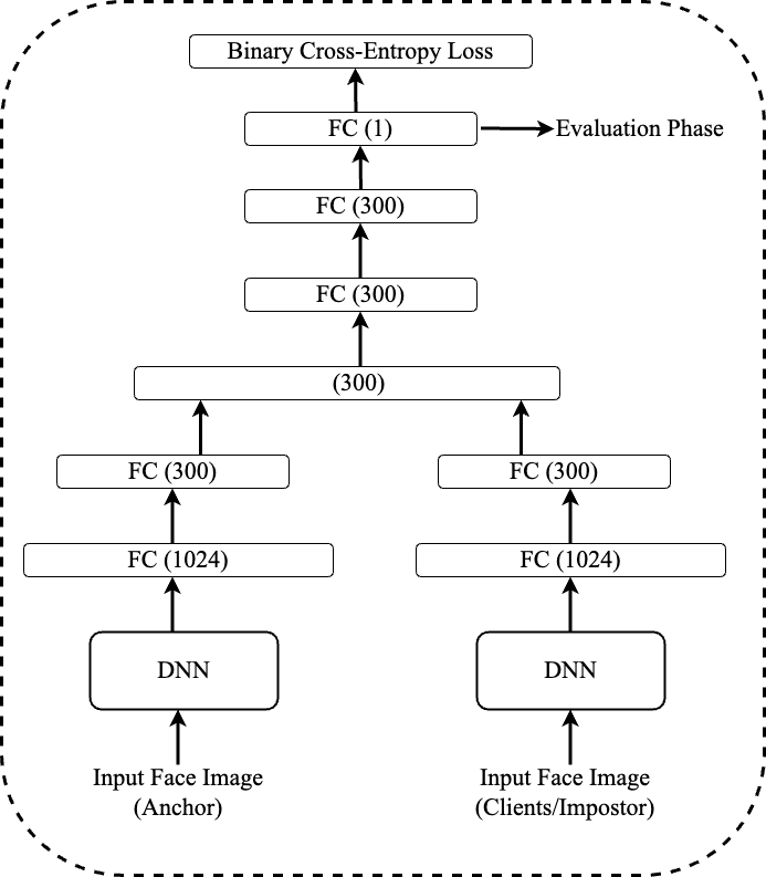 [2312.14001] Deep Learning Based Face Recognition Method using Siamese ...