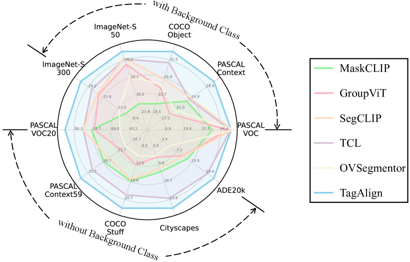[2312.14149] TagAlign: Improving Vision-Language Alignment with Multi-Tag Classification