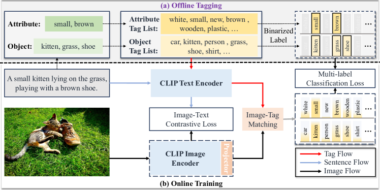[2312.14149] TagAlign: Improving Vision-Language Alignment with Multi-Tag Classification
