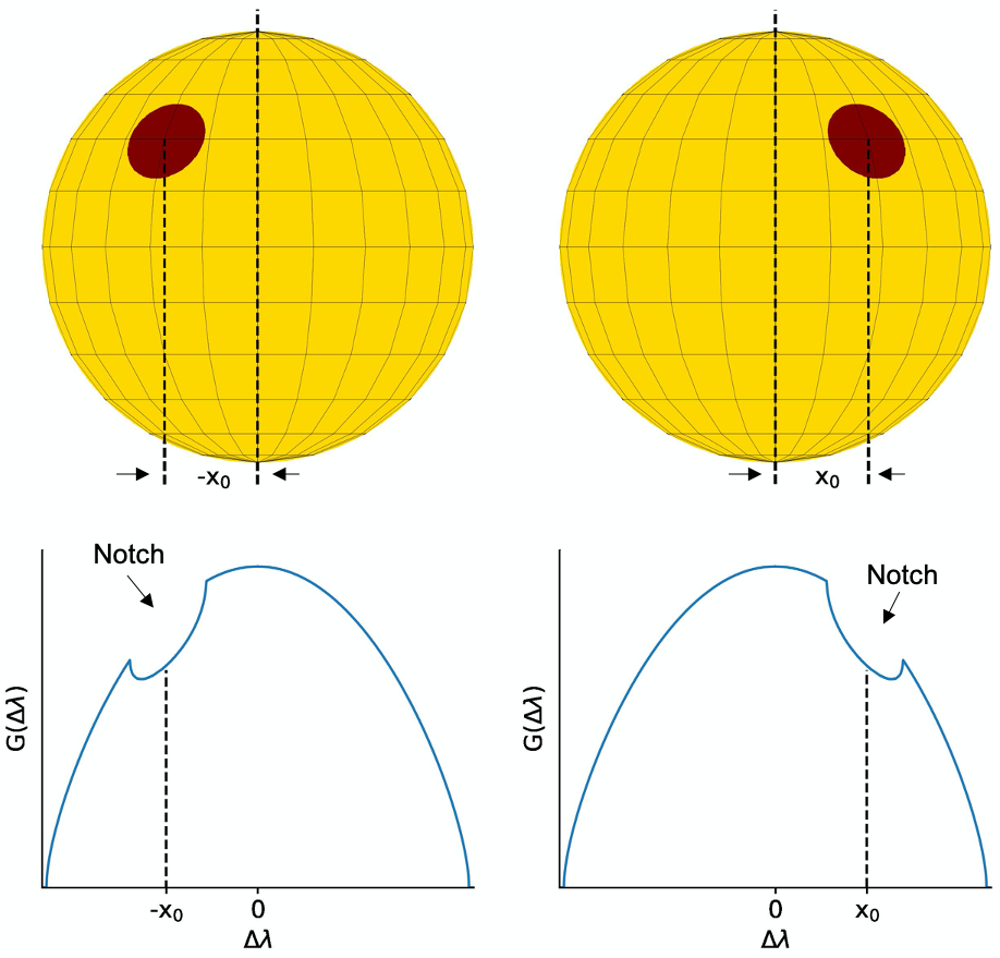 [2312.14269] The GAPS programme at TNG LII. Spot modeling of V1298 Tau ...