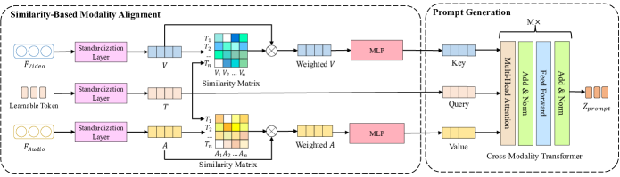 [2312.14667] Token-Level Contrastive Learning with Modality-Aware Prompting for Multimodal ...