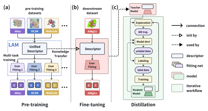 [2312.15492] DPA-2: Towards a universal large atomic model for ...