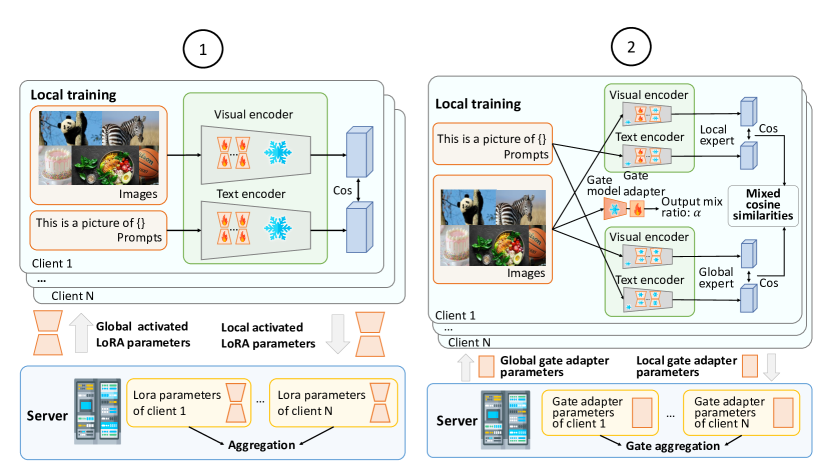 [2312.15926] FedMS: Federated Learning with Mixture of Sparsely Activated Foundations Models