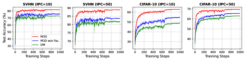 [2312.15927] M3D: Dataset Condensation by Minimizing Maximum Mean Discrepancy