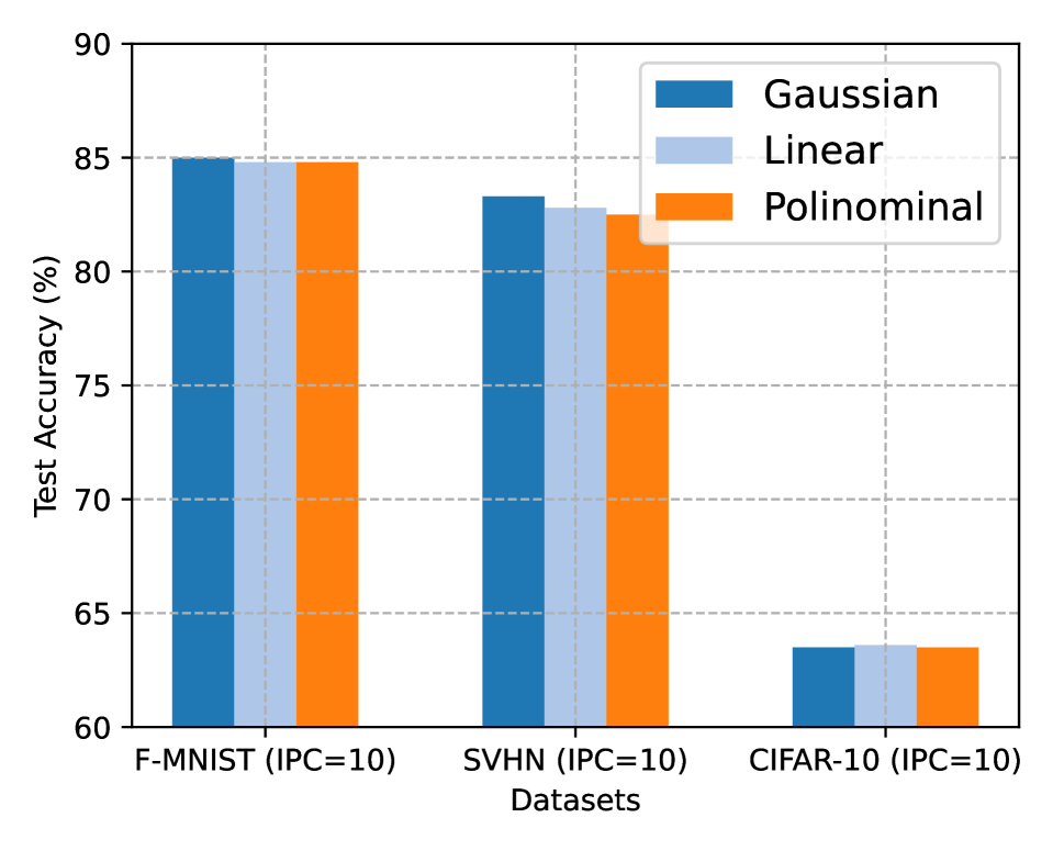 [2312.15927] M3D: Dataset Condensation by Minimizing Maximum Mean Discrepancy