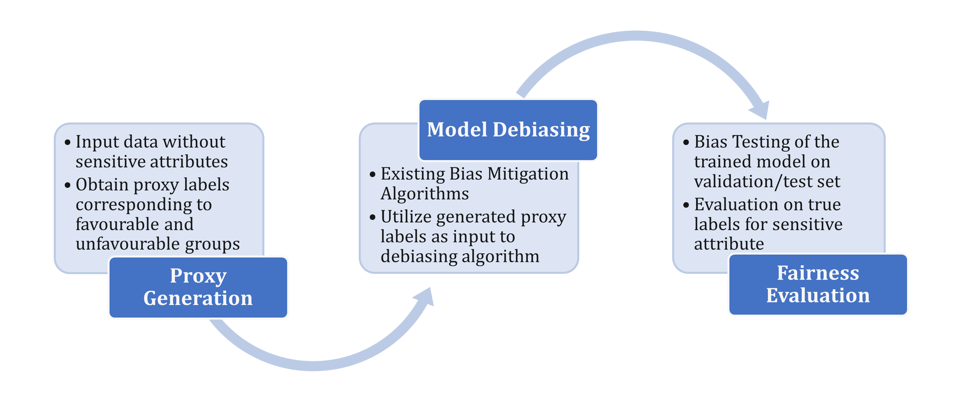 [2312.15994] Practical Bias Mitigation through Proxy Sensitive Attribute Label Generation