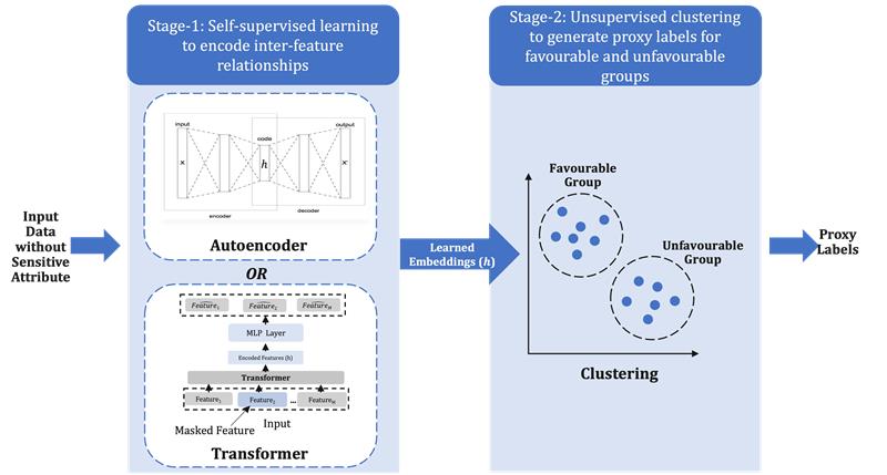 [2312.15994] Practical Bias Mitigation through Proxy Sensitive Attribute Label Generation