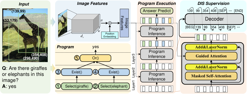[2312.16012] Detection-based Intermediate Supervision for Visual Question Answering