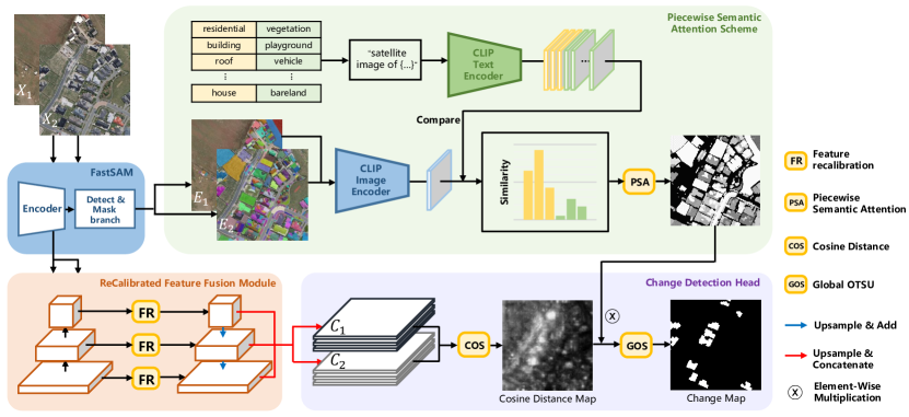 [2312.16410] Segment Change Model (SCM) for Unsupervised Change detection in VHR Remote Sensing ...