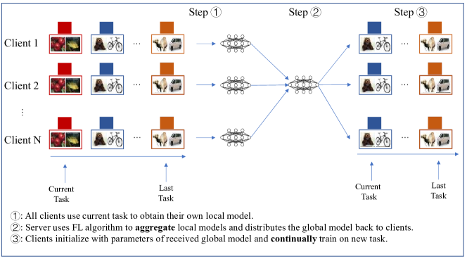 [2312.16475] Federated Continual Learning via Knowledge Fusion: A Survey