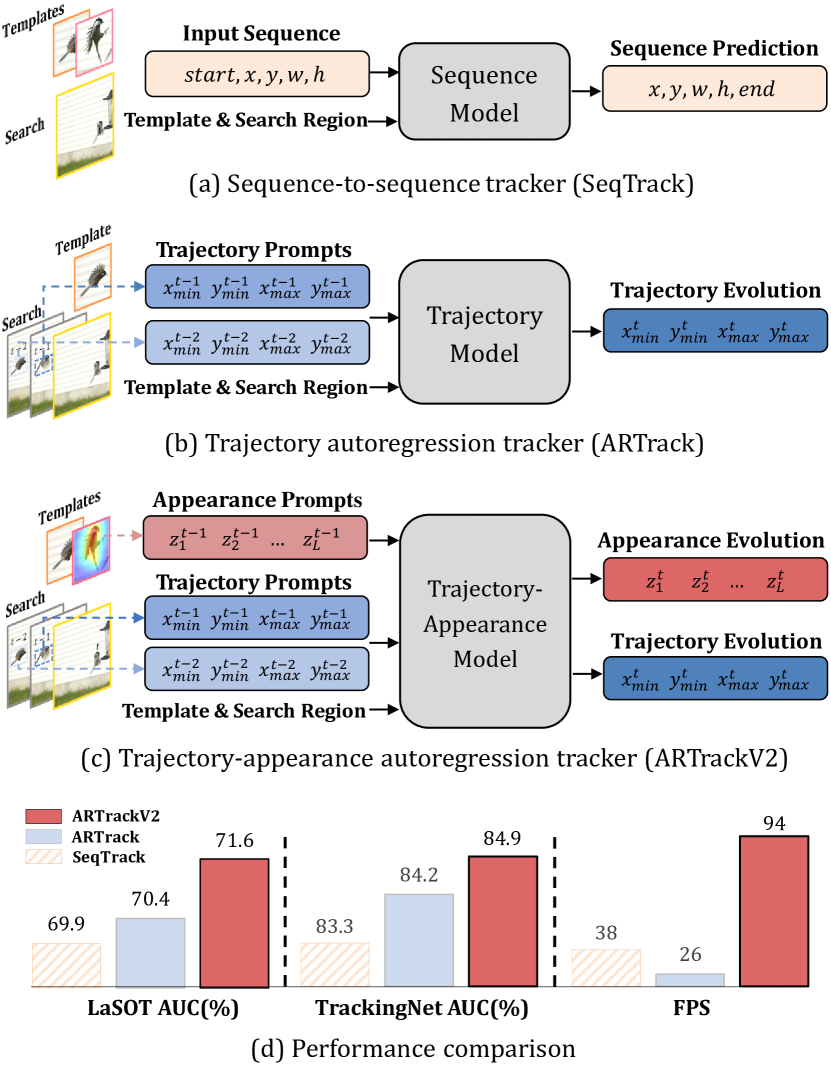 [2312.17133] ARTrackV2: Prompting Autoregressive Tracker Where to Look and How to Describe