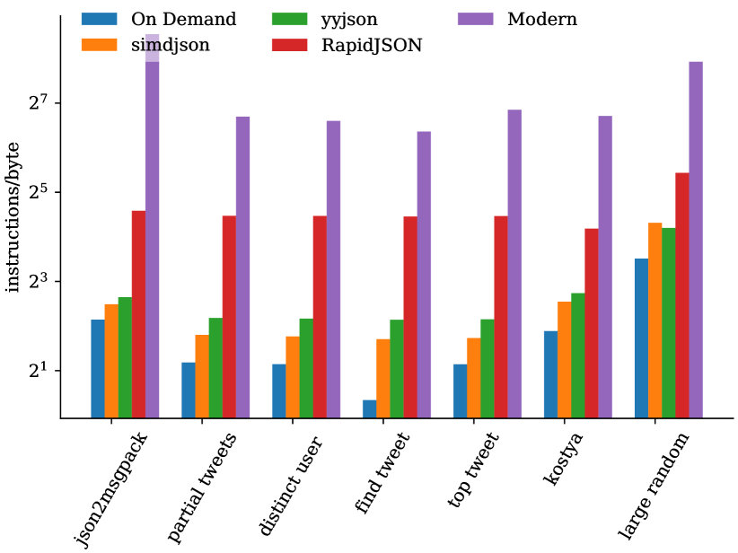 [2312.17149] On-Demand JSON: A Better Way to Parse Documents?