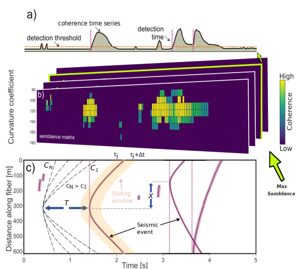 [2312.17688] A Semblance-based Microseismic Event Detector for DAS Data