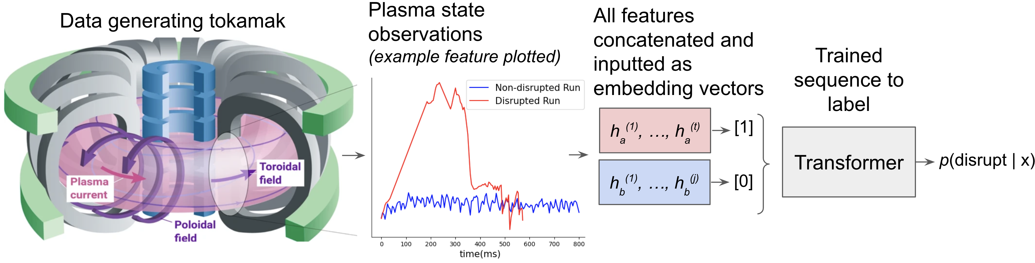[2401.00051] Autoregressive Transformers for Disruption Prediction in Nuclear Fusion Plasmas
