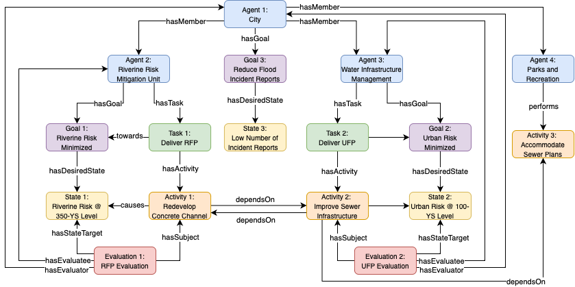 [2401.00062] Semantic Computing for Organizational Effectiveness: From Organization Theory to ...