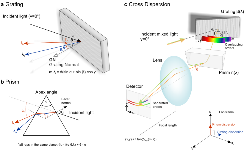 [2401.00105] On Prism Cross-Dispersers - Modelling Échelle Spectrograms