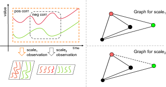 [2401.00423] MSGNet: Learning Multi-Scale Inter-Series Correlations for Multivariate Time Series ...