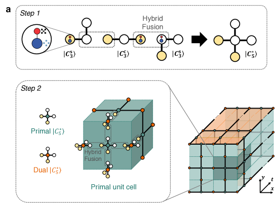 [2401.00450] Fault-tolerant quantum computation by hybrid qubits with bosonic cat-code and ...